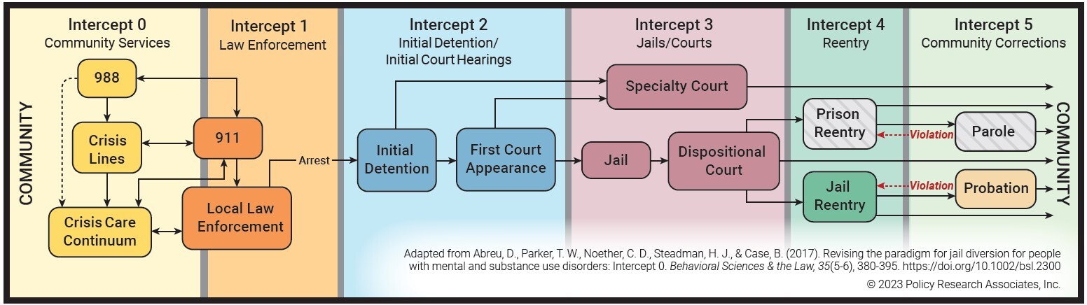 Missouri Behavioral Health Council | Statewide Sequential Intercept…
